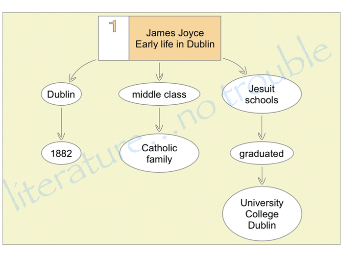 James Joyce: biography
