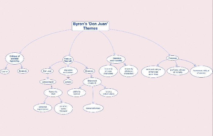 Don Juan_Themes: Mind Map